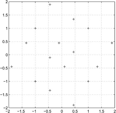 Transmitted Constellation For 4 Qam Golden Code Download