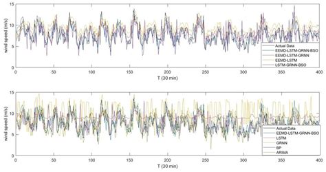 The Observation Values Of Wind Speed Sequence Iii Download