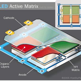 Gambar 4 46 OLED Active Matrix Sumber Gambar PCMonitors 2018 Download Scientific Diagram