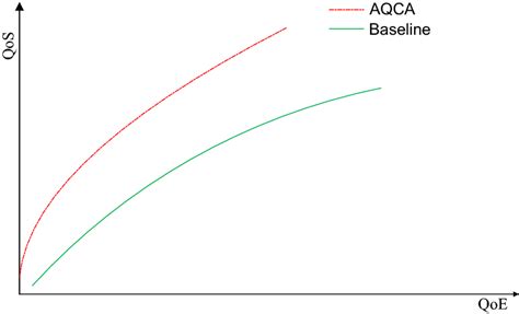 Relation Between Qos And Throughput Download Scientific Diagram