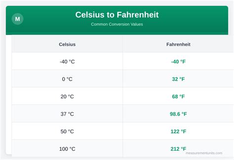 Celsius To Fahrenheit Converter