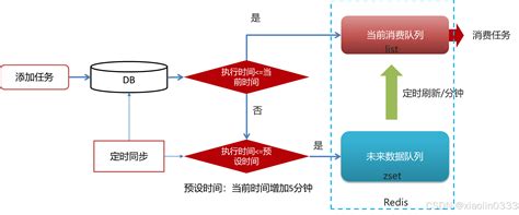Redis实现延迟任务redis实现延时任务 Csdn博客 Redis实现延迟任务redis实现延时任务 Csdn博客