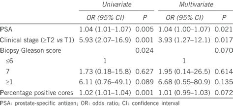 Uni‑ And Multi‑variate Logistic Regression Analysis For Prediction Of