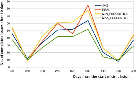 figure 1 from assessing the risk of software development in agile methodologies using simulation