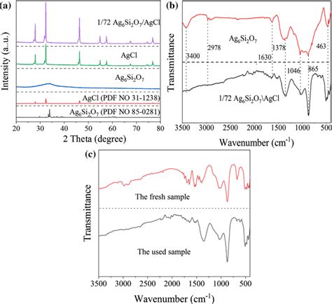 Xrd Patterns A And Ftir Spectra B C Of Samples Download