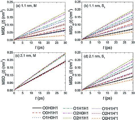 The Dependences Of Msd Xy T On The Coordination Modes Of Water The M Download Scientific