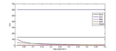 Estimated Mse Of The Proposed Estimator Compared For Different