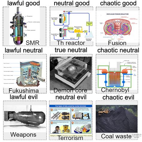I Made A Dnd Alignment Chart Of Nuclear Things Do You Agree Rnuclear