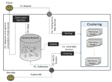 The Proposed Framework Of Web Service Composition Download Scientific