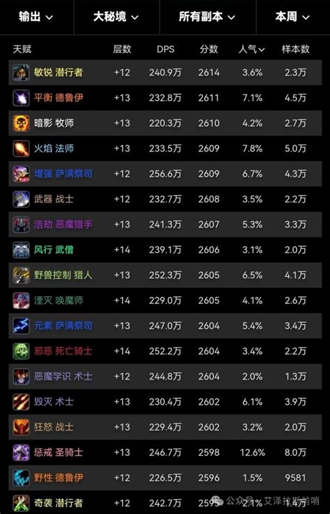 魔兽世界：111第2赛季首周大秘境职业评分、dps排行出炉17173魔兽世界专区