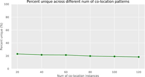 Figure 5 From Regional Co Location Pattern Detection Semantic Scholar