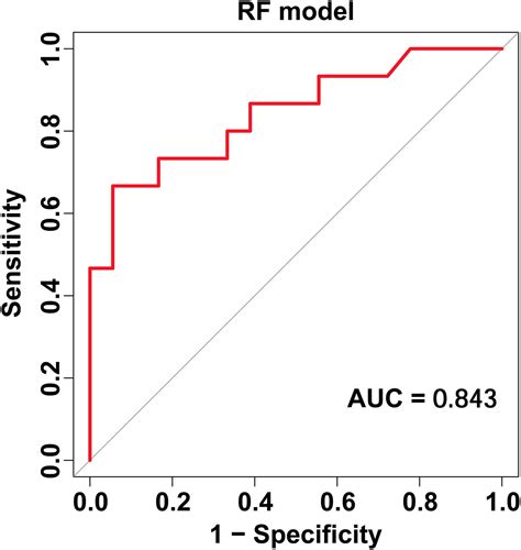 An Exploratory Machine Learning Model For Predicting Advanced Liver Fibrosis In Autoimmune
