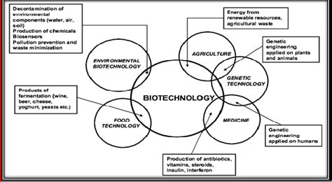 Environmental Biotechnology Applications