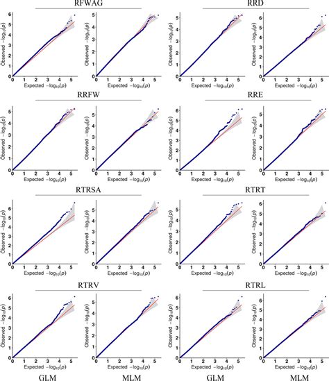 Quantile Quantile Plots Of Estimated Lg P From Association Analysis