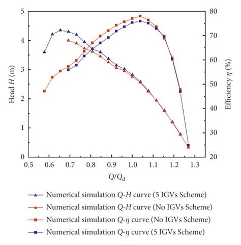 External Characteristic Curve Of The Numerical Simulation Of The Two