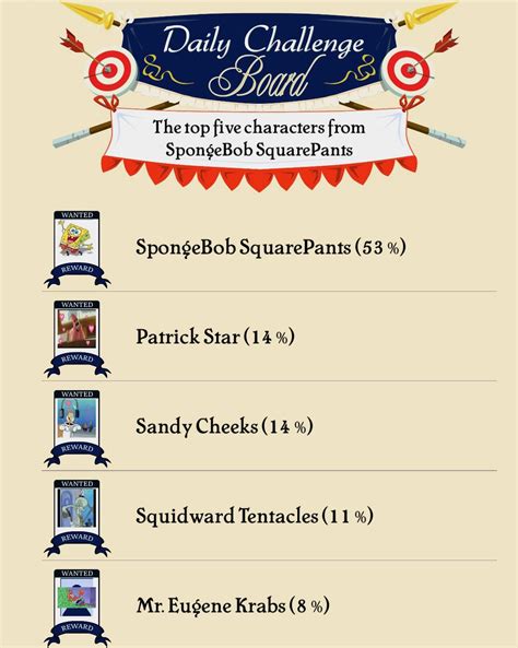 The Top Five Characters From Spongebob Squarepants Scrolller