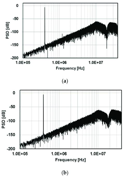 Psd Of Digital Lpf Output As The Accuracy Of Filter Coefficient A
