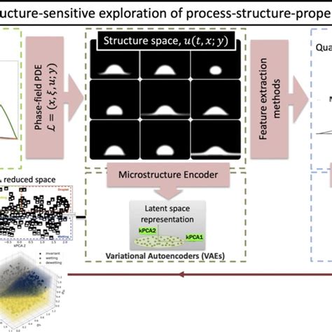 Schematic Representation Of Machine Learning Assisted High Throughput Download Scientific