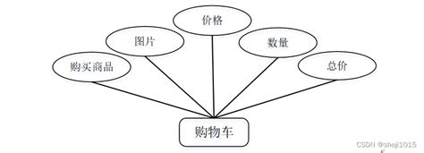 附源码 计算机毕业设计网上鲜花购物系统springboot程序基于springboot的鲜花商城用例图 Csdn博客