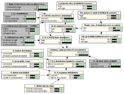 Bayesian Belief Network Bbn Submodel For Determining Evaluation Download Scientific Diagram