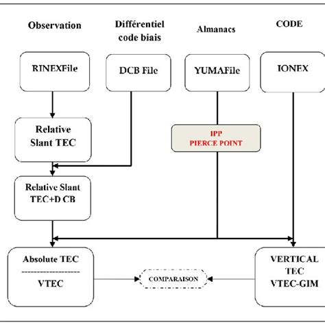 Tec Algorithm Calculation Source Telecom Bretagne Institute