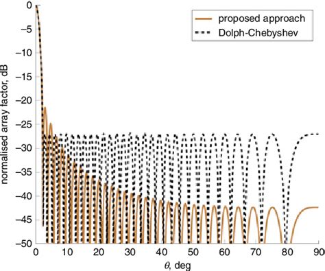 Figure 1 From Gaussian Approach Versus Dolph Chebyshev Synthesis Of Pencil Beams For Linear