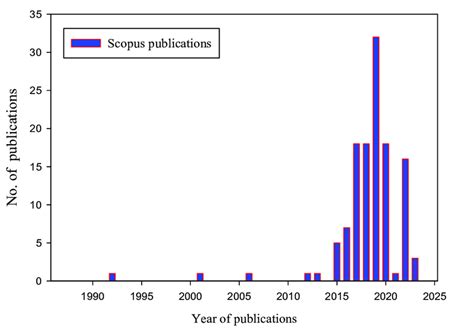 Year Wise Publications On Polyoxymethylene Dimethyl Ether Download Scientific Diagram