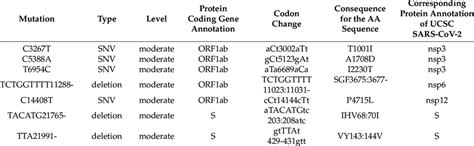 Key Mutations In The Alpha Voc Download Scientific Diagram