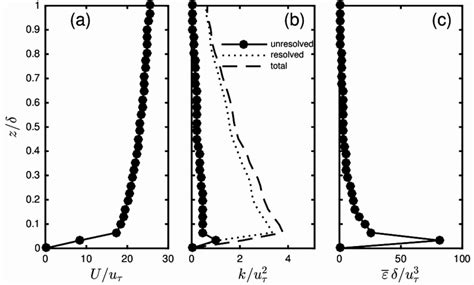 Eulerian Profiles For The Les Test Case A Mean Velocity B Download Scientific Diagram