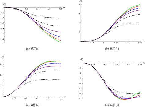 Figure 1 From Exact Non Markovian Master Equation For The Spin Boson