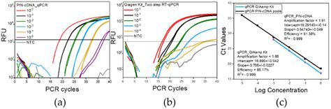 The Lod And Pcr Efficiency Differences Between The Two Methods Figures