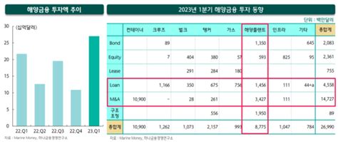 ‘2023년 1분기 글로벌 해양금융 동향분석 리포트 관심 모아