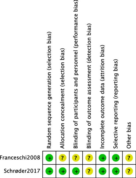 Risk Of Bias Summary This Risk Of Bias Tool Incorporates The Download Scientific Diagram