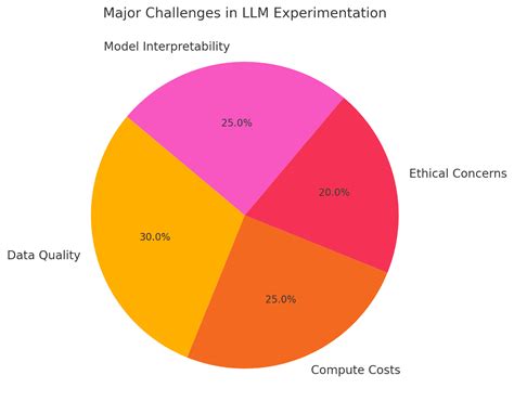 Llm Experimentation Best Practices And Trends Future Agi