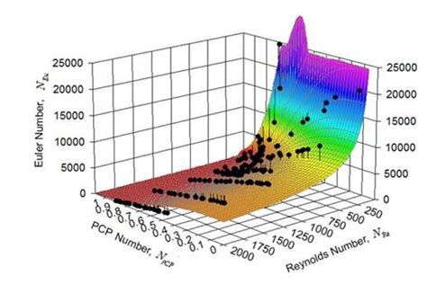 1 Single Phase Proposed Model Fitting To Experimental Data Download Scientific Diagram