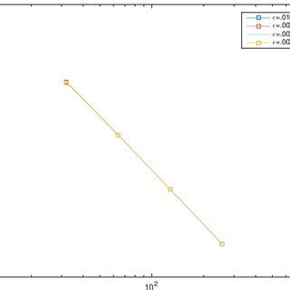 Loglog Plot For Maximum Pointwise Error Of The Solution Of Example 1 Download Scientific Diagram
