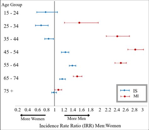 Systematic Review Of Sex Differences In Ischemic Strokes Among Young Adults Are Young Women