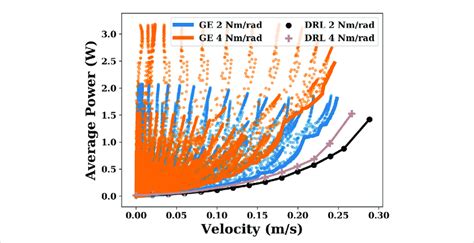 This Plot Shows The Results Generated By The Gait Equation Controller Download Scientific