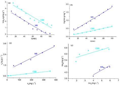 A Pseudo First Order Kinetic Data B Pseudo Second Order Kinetic Download Scientific