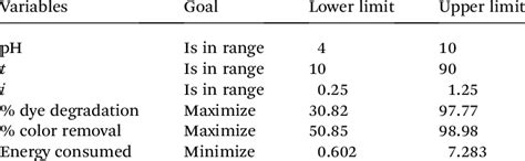 Constraints Applied For Optimization Process Download Table