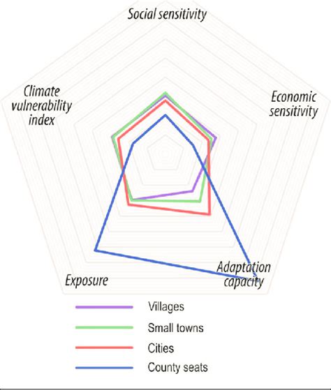 Socio Economic Vulnerability By Settlement Types Download Scientific Diagram