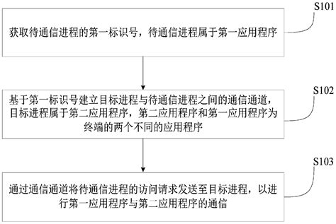 A Method And Device For Cross Process Communication Eureka Patsnap
