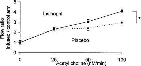 Effect Of Lisinopril On The Endothelial Dependent Vascular Response To