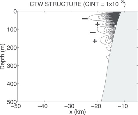 Fig A2 The Structure Of The Thermocline Trapped Mode Of The Coastal Download Scientific