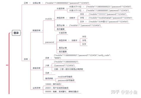 接口测试点与用例设计的方法与思路 知乎 接口测试点与用例设计的方法与思路 知乎