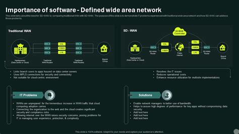 Intelligent Wan Importance Of Software Defined Wide Area Network Ppt Sample