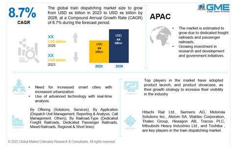 Train Dispatching Market Analysis Size And Forecasts