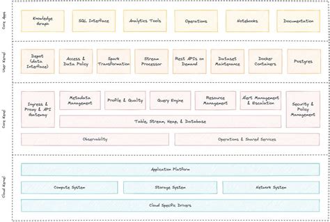 Tips For Dataarchitecture By Transform Partner Transform Partner