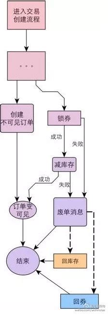 如何保证分布式系统数据一致性 分布式任务调度怎么保证最终数据一致性 csdn博客