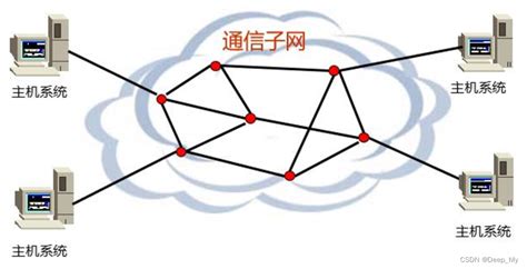 计网（一）——计算机网络的产生与发展，概念与分类计算机网络的生产与发展 Csdn博客